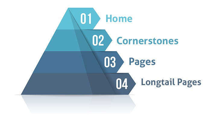 Cornerstone Content | arboro Schweiz GmbH Blog